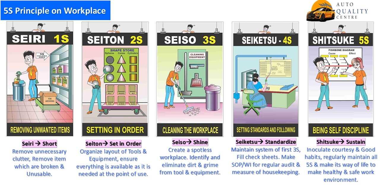 Know all about 5S, 3M, 3K, 3G Terminology - AQC